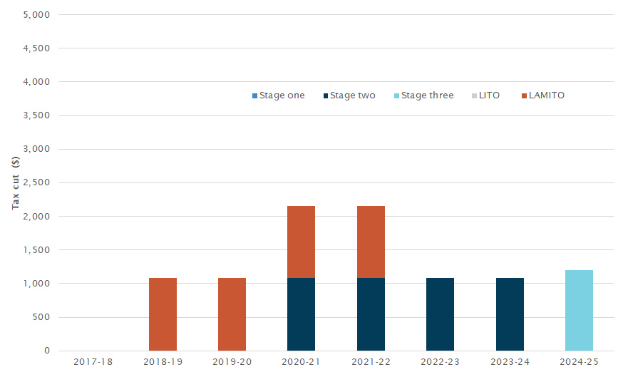 Extension of the Low and Middle Income Tax Offset (LMITO) – Parliament of Australia